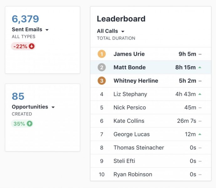 Discover the 12 Top Sales Tracking Software Tools | Nutshell