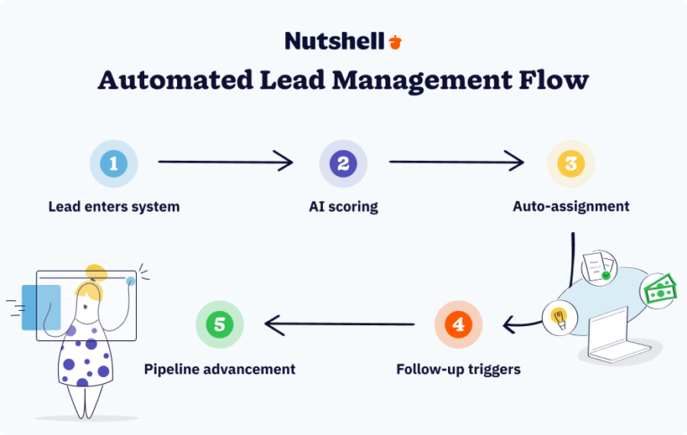 17 CRM Automation Examples & 5 Best Practices to Emulate