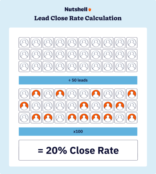 Find Out What Lead Close Rate Is and How to Calculate It
