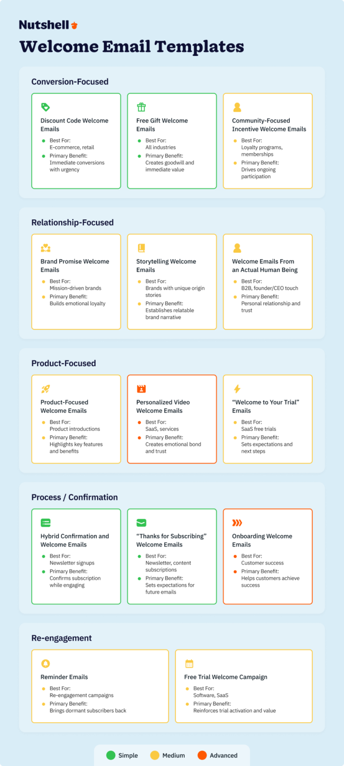 Welcome Email Templates for New Customers | Nutshell